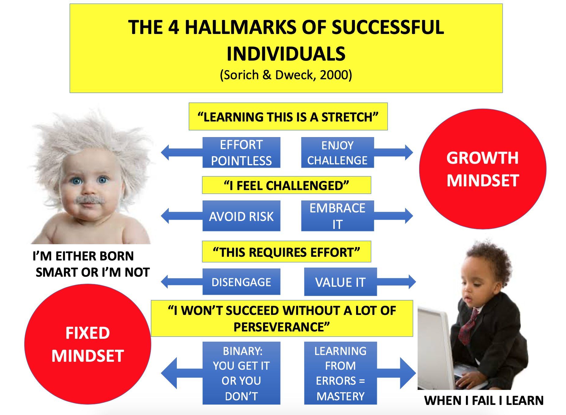 Identifying Mindset - Growth Mindset at Work