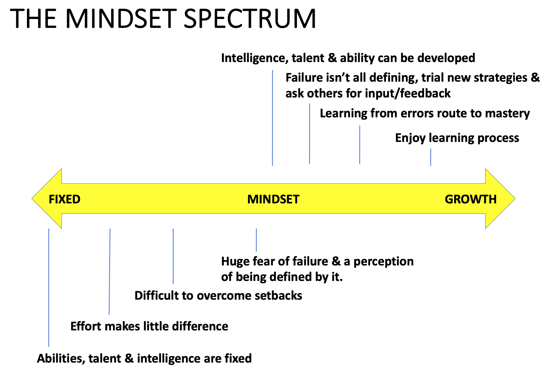 Identifying Mindset - Growth Mindset at Work